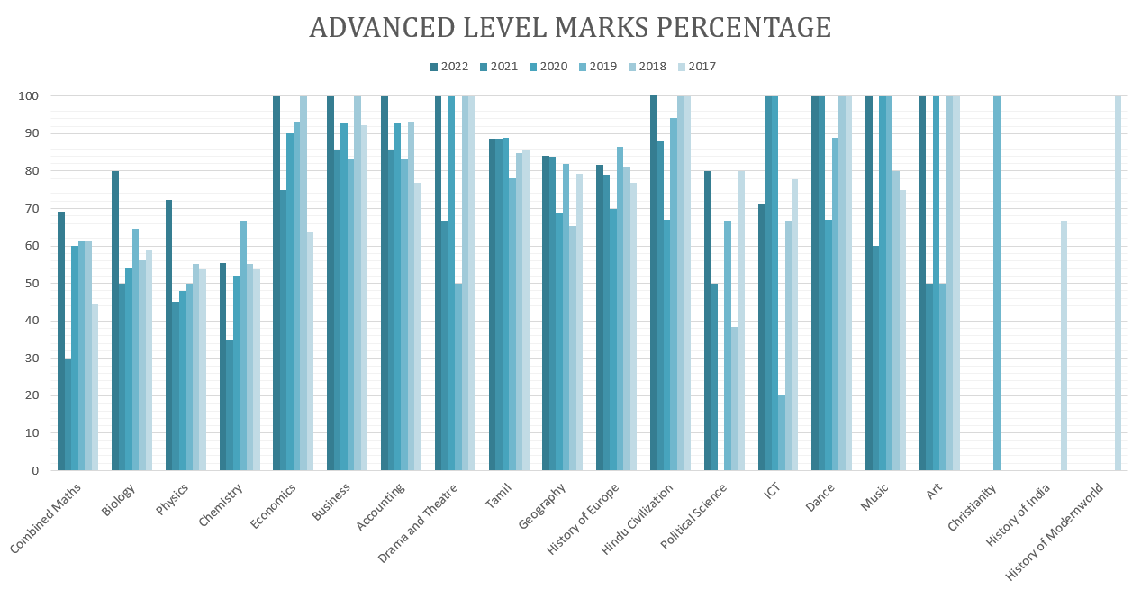 Marks Analysis A/L Graph View - Meesalai veerasingam central college